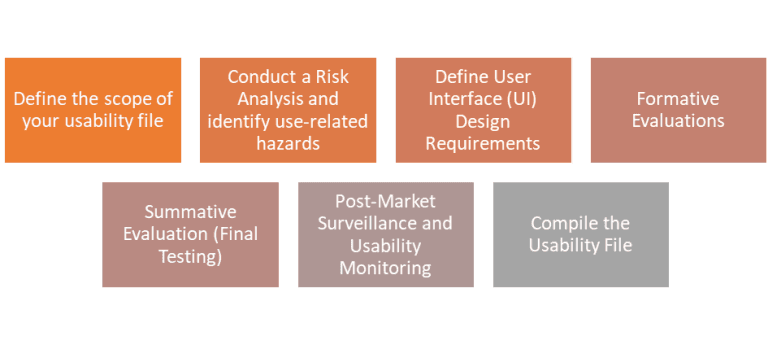 IEC 62366 Usability Testing for Medical Devices